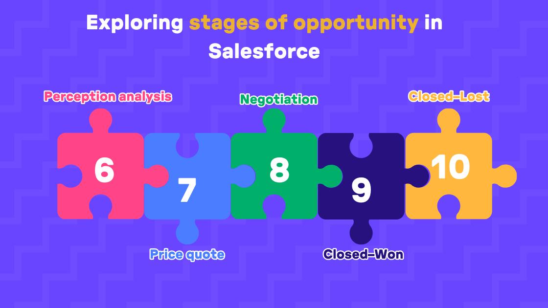 Salesforce opportunity stages: A Detailed Walkthrough for Sales Teams